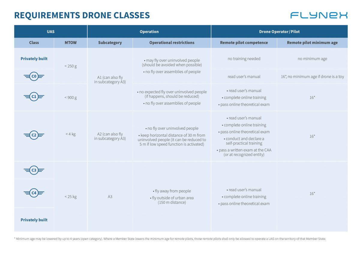 The New EU Drone Regulation Part 3 “Pilot Certificates”